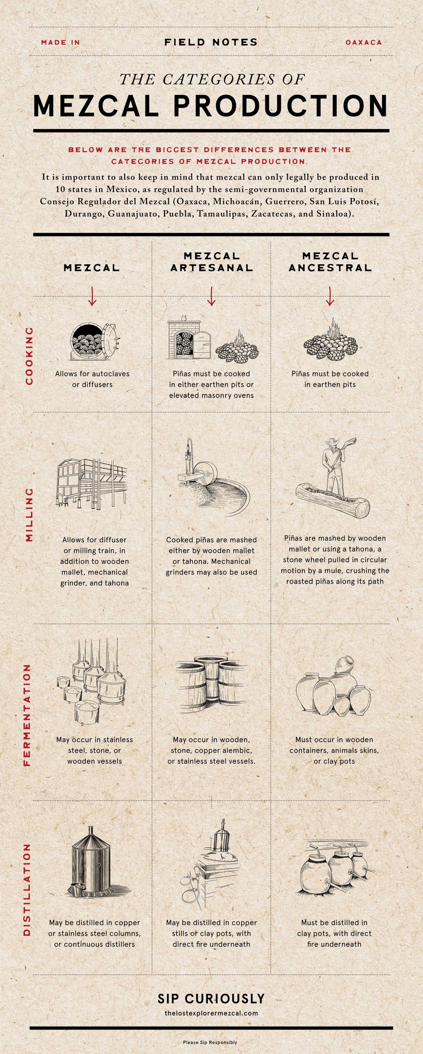 The Three Production Methods of Mezcal: What’s the Difference? - The ...