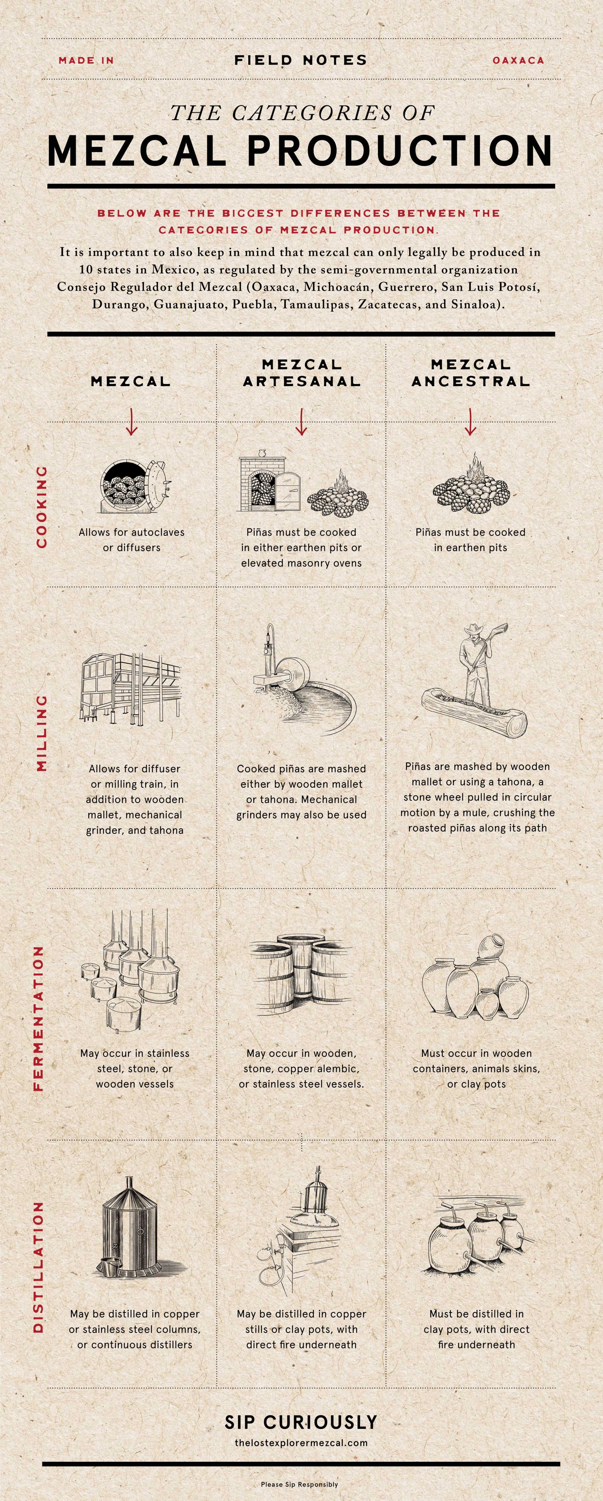 The Three Production Methods of Mezcal: What’s the Difference? - The ...