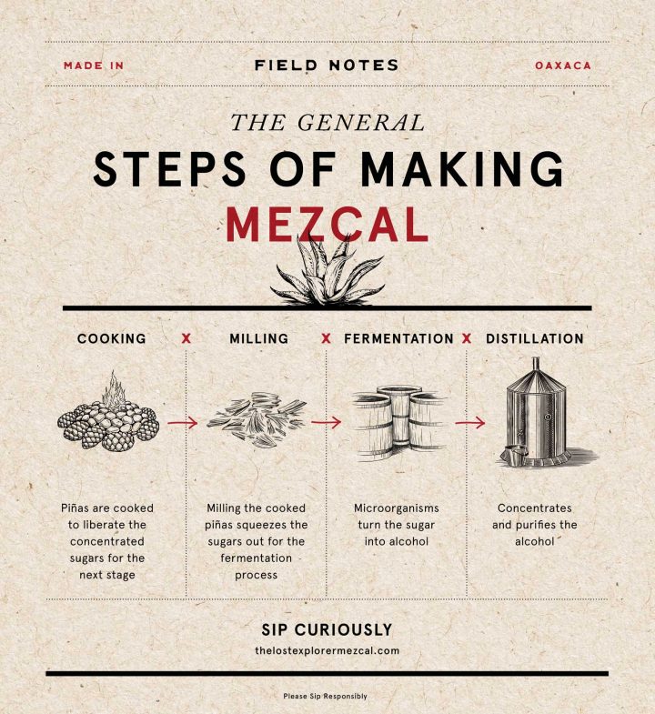 The Three Production Methods of Mezcal: What’s the Difference? - The ...