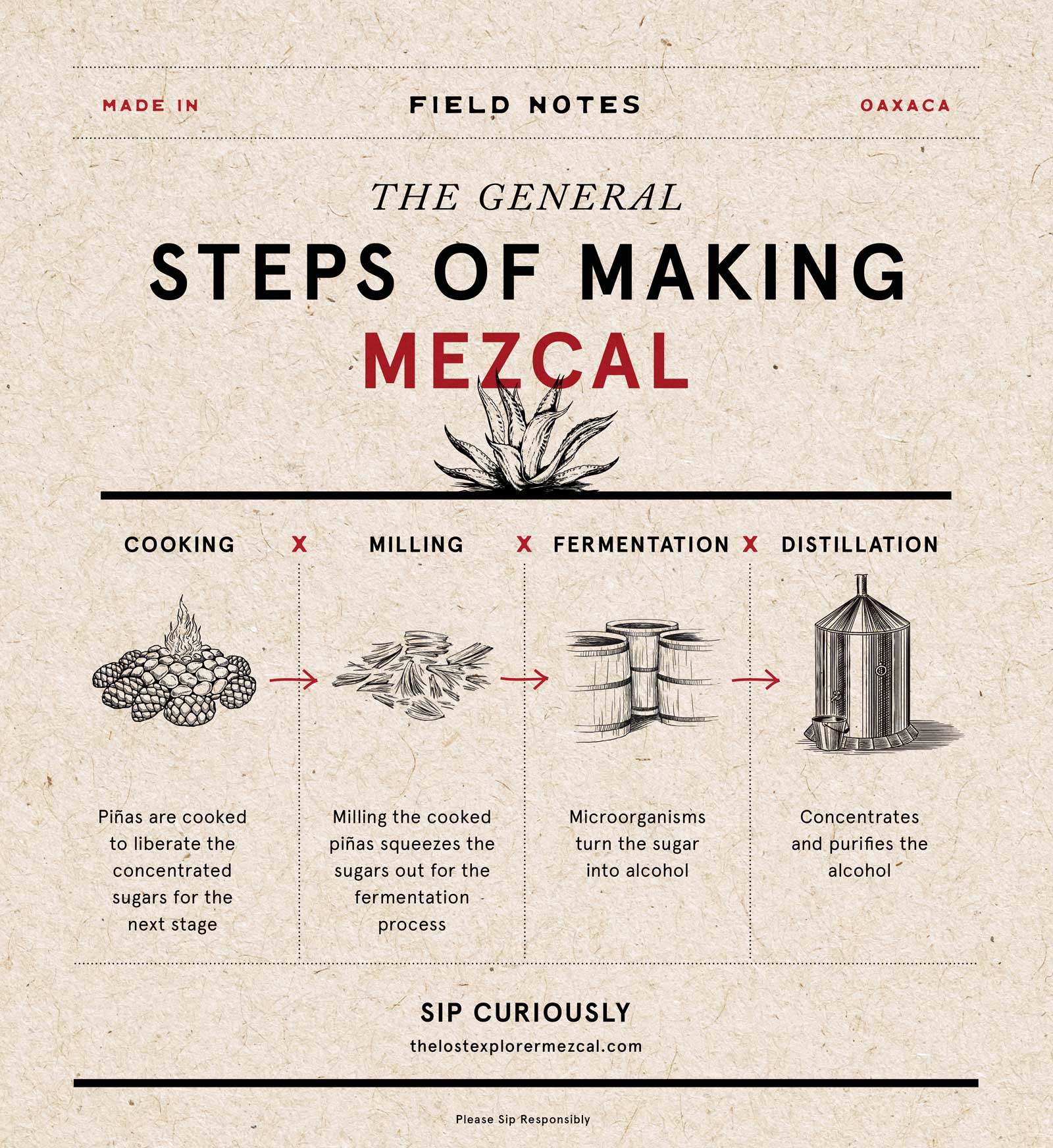 The Three Production Methods of Mezcal: What’s the Difference? - The ...
